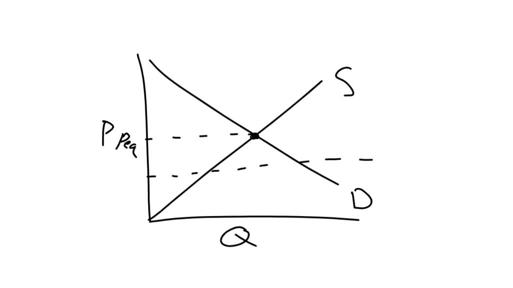 SOLVED: The ability of the competitive forces of supply and demand to ...