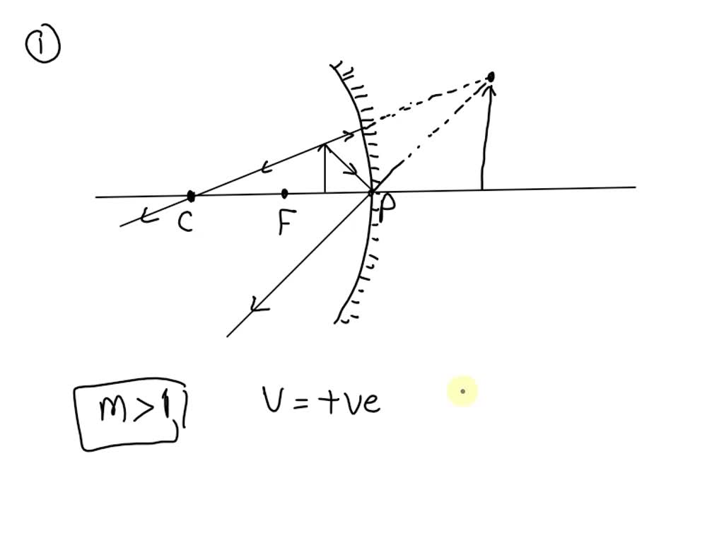 SOLVED: When an object is closer to a concave mirror than the mirror's ...