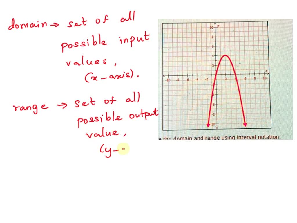 SOLVED: The graph of a quadratic function with vertex (2, 4) is shown ...