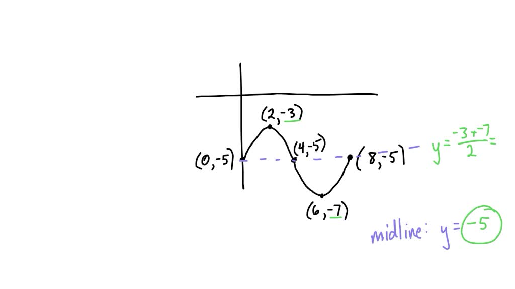 SOLVED: Determine the amplitude, period, and midline for the graph ...