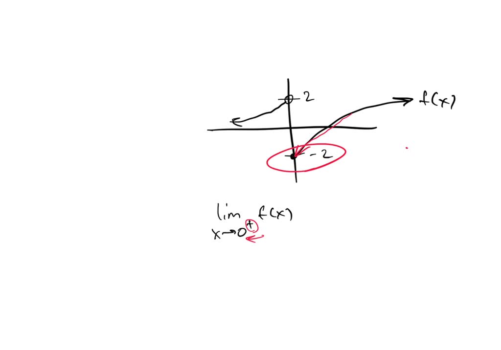 SOLVED: Determine the following limit for the function shown in the graph above. lim f(x) X-0 ...