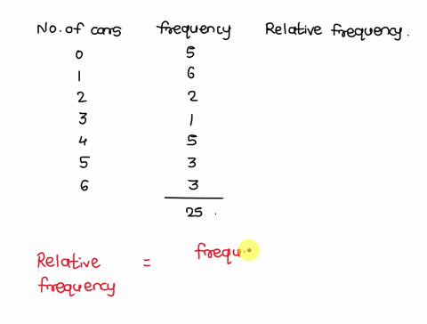 Calculating Relative Frequencies The table shows how...