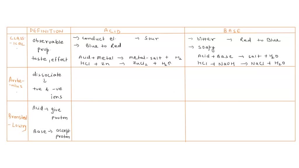 SOLVED: Class Activity 3A Acids and Bases. Part A: Acids/Bases and pKa ...