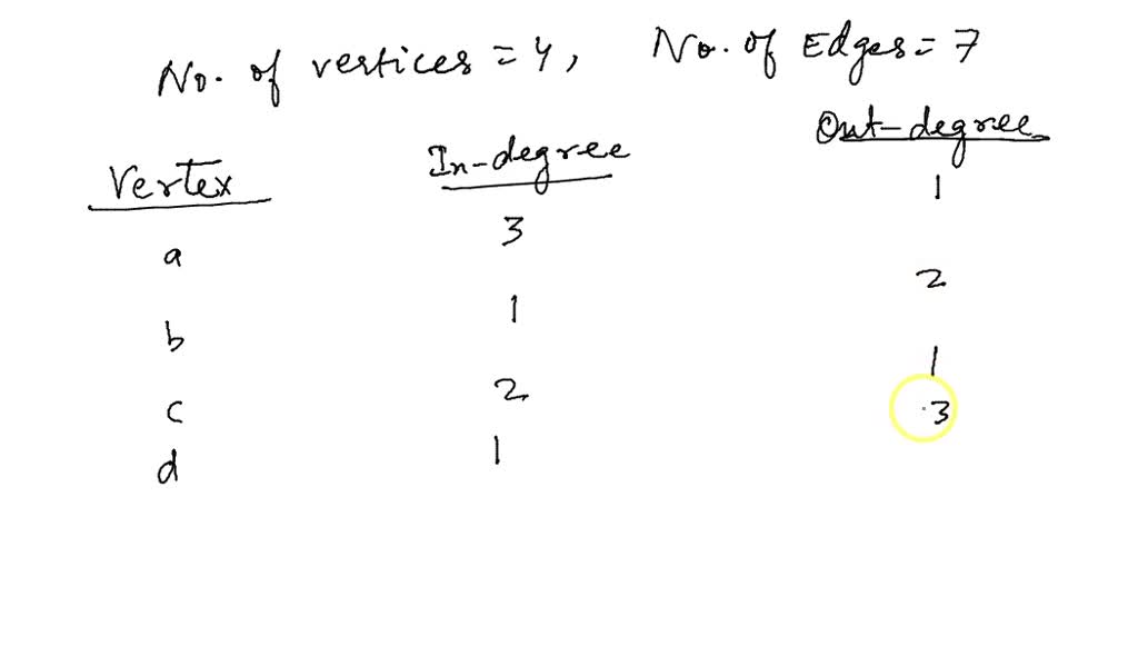 Solved In Exercises 7 9 Determine The Number Of Vertices And Edges And Find The In Degree And