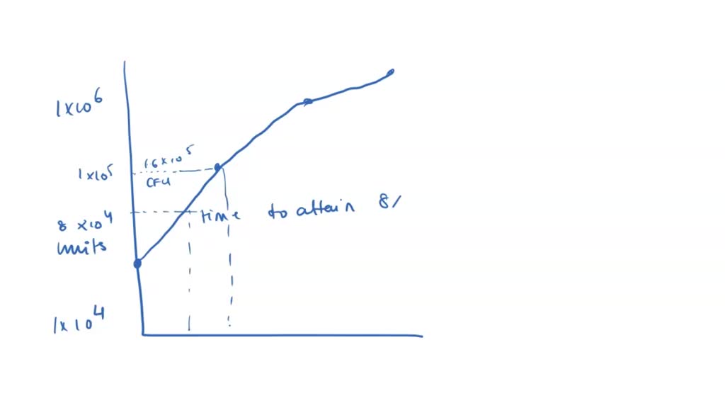 SOLVED: PART I: Calculating Growth Rate and Doubling (Generation) Time ...