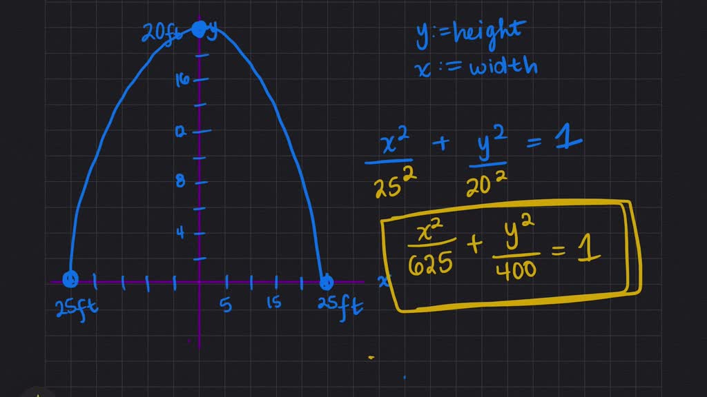 SOLVED: A semi elliptic archway has a height of 20 feet and a width of ...