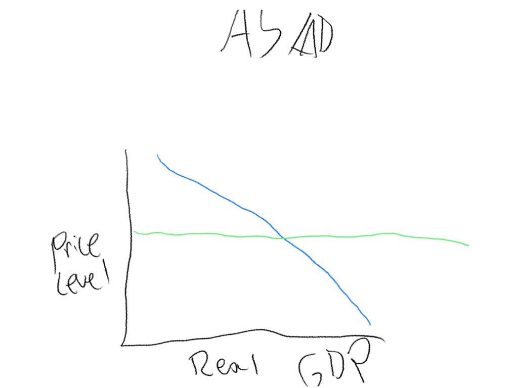 SOLVED: Draw an AS/AD graph using a 3.7% unemployment rate and a 3.5% ...