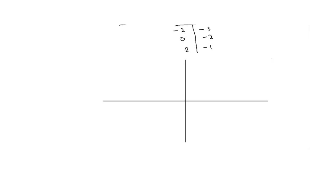 SOLVED: In the coordinate plane below, plot the three points corresponding to the values x = -2 ...