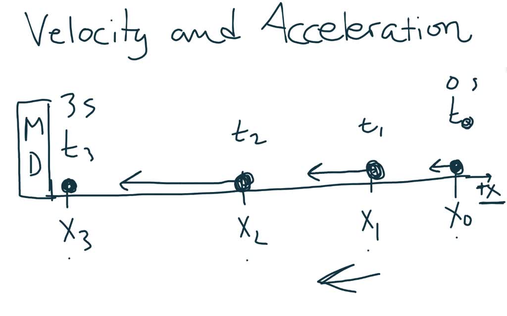 SOLVED: Question 3-9: The diagram below shows the cart at equal time ...