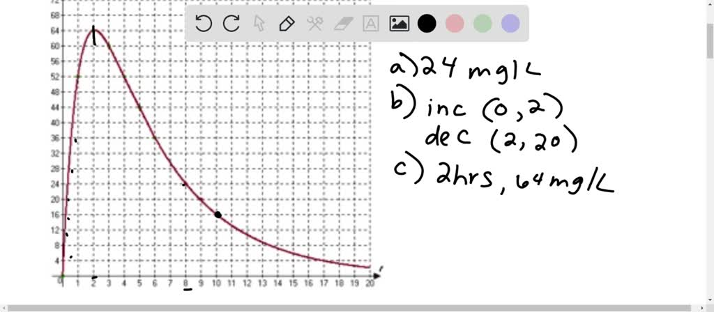 SOLVED: The graph below shows the concentration of drug (in mg/L) in ...