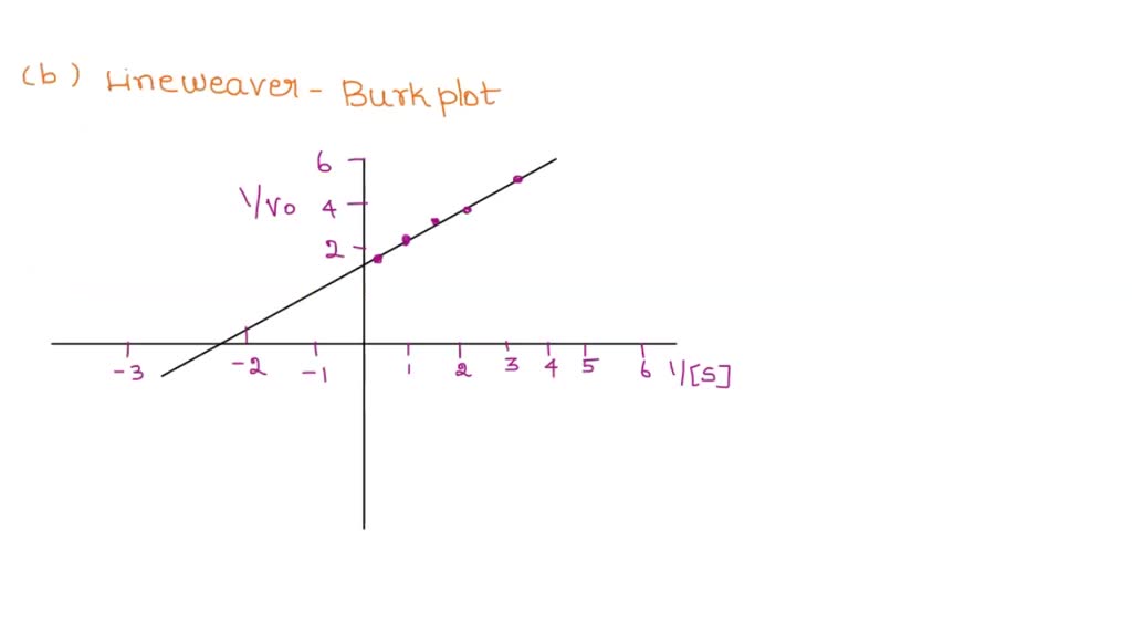 SOLVED: Determine the values of Km and Vmax (using Lineweaver-Burk plot) for the decarboxylation ...