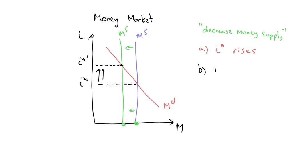 SOLVED: The graph below depicts the market for money in the United ...