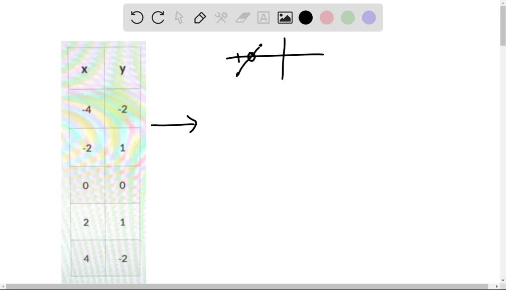SOLVED: Question 2: point Consider the function values for f(x) in the table below: Ifthe ...