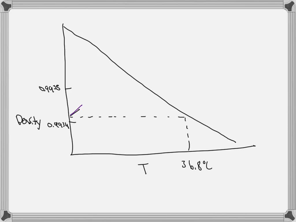 Solved Interpolation Of Water Density Vs Temperature Data Linear
