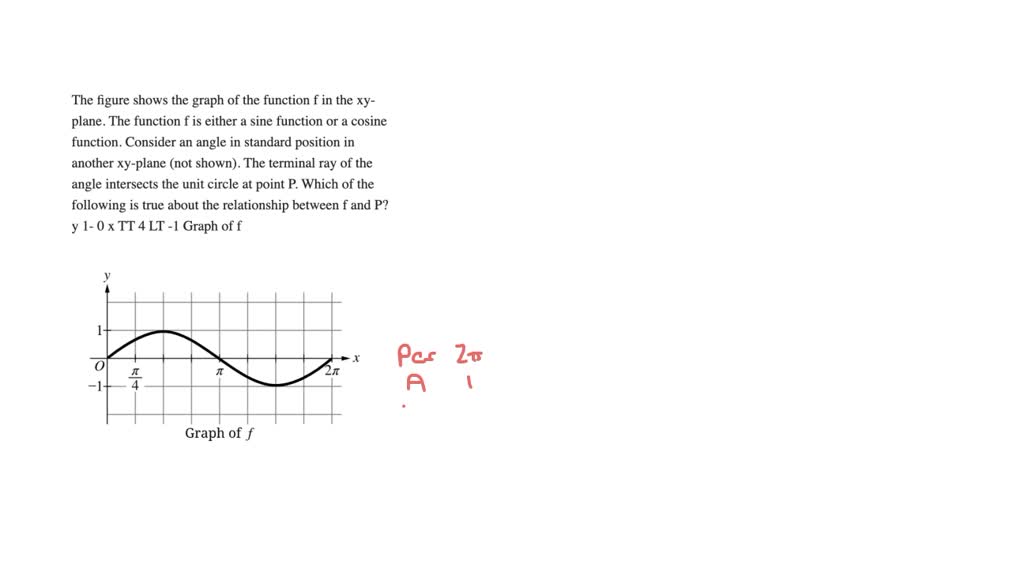 The figure shows the graph of the function f in the xy-plane. The function f is either a sine ...