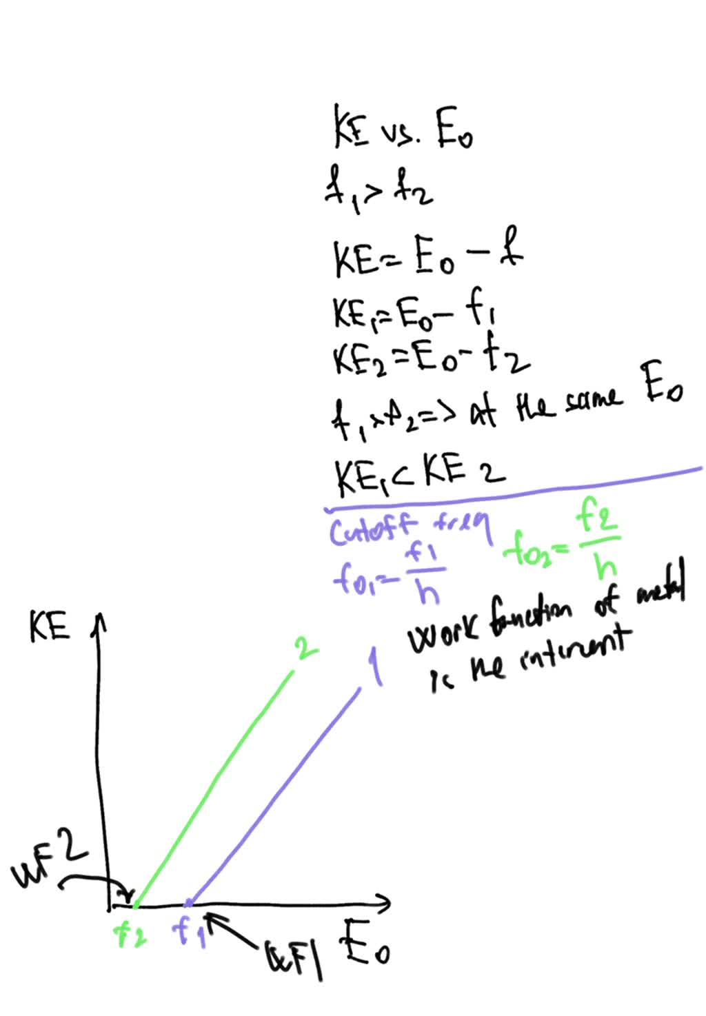 SOLVED: Consider the photoelectric experiment. Draw the graph (at least ...