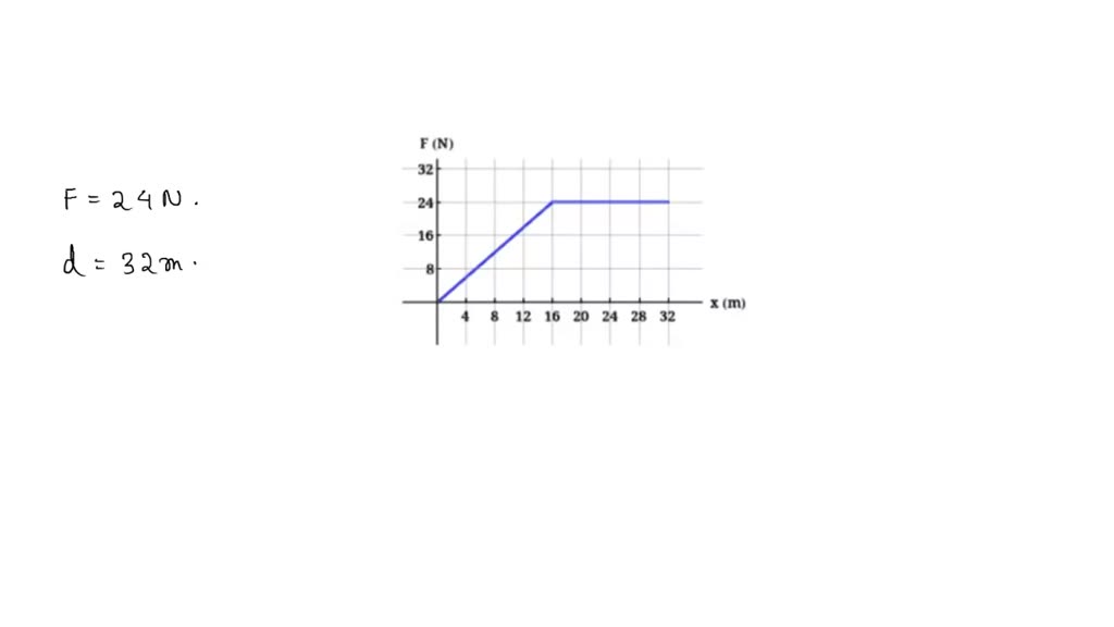 SOLVED: Shown is the graph of force function (in newtons) that increases to its maximum value ...