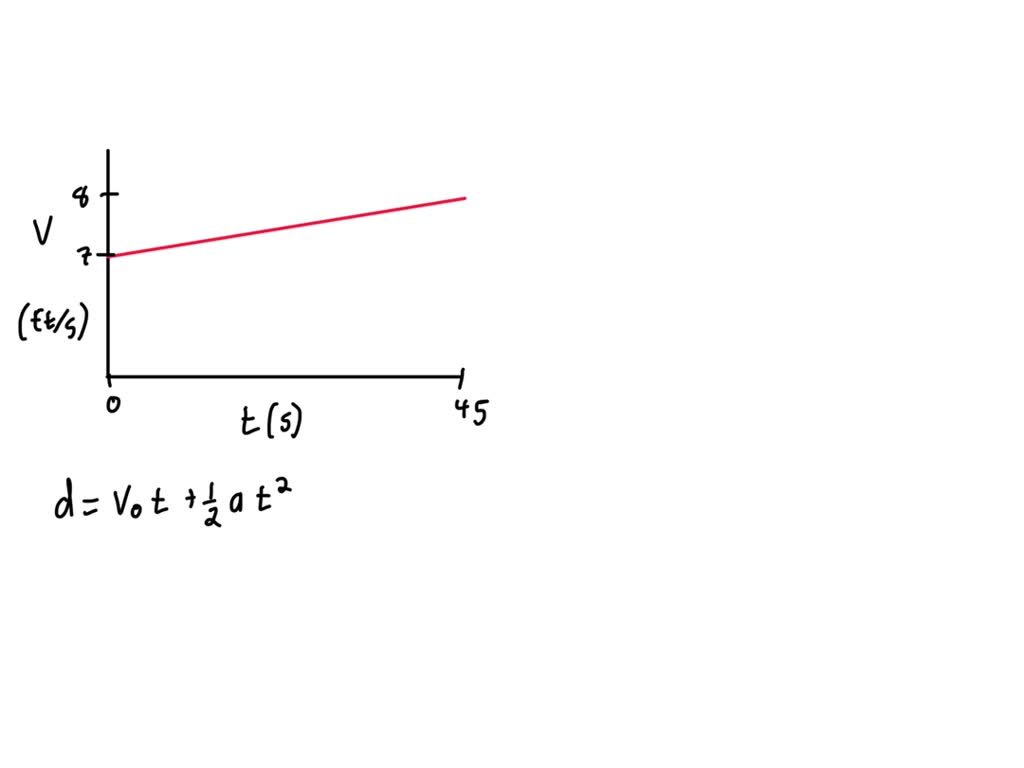 SOLVED: An object moves with a velocity as given in the graph below (in ft/sec). How far did the ...