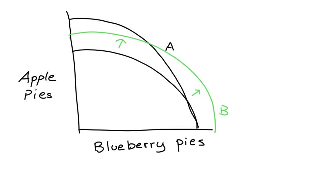 SOLVED: 4. Consider an economy that produces two goods: X and Y. The ...