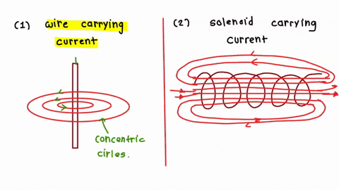 draw the lines of force indicating field direction of the magnetic ...