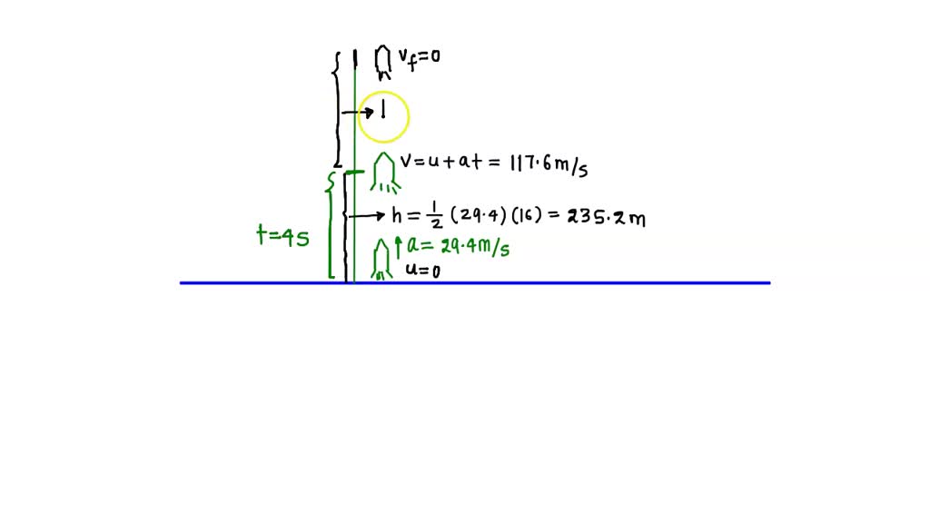 SOLVED: Question 2: A rocket moves straight upward, starting from rest with an acceleration of ...