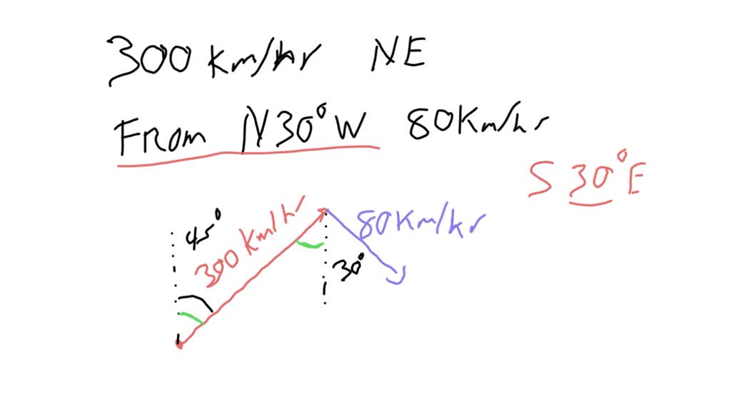 SOLVED: 5. An airplane has a speed of 300 km / h and is headed [NE]. A ...