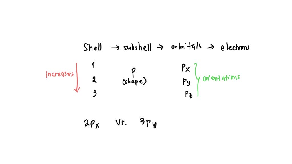 SOLVED: What is the difference between a 2Px and 3Py orbital? Answers ...