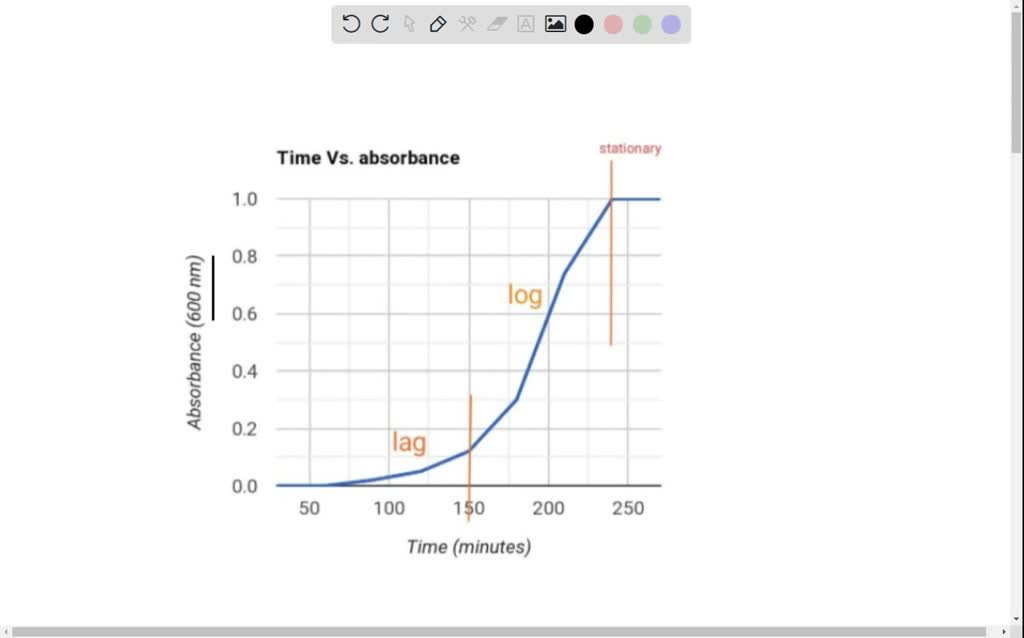 SOLVED: BIOL 2065 Laboratory #6 Bacterial Growth in the Laboratory Pre ...