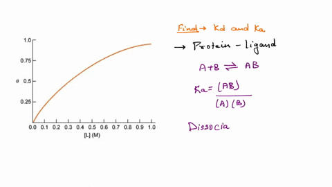Use the graph to estimate the dissociation constant, Kd, and calculate the association constant ...