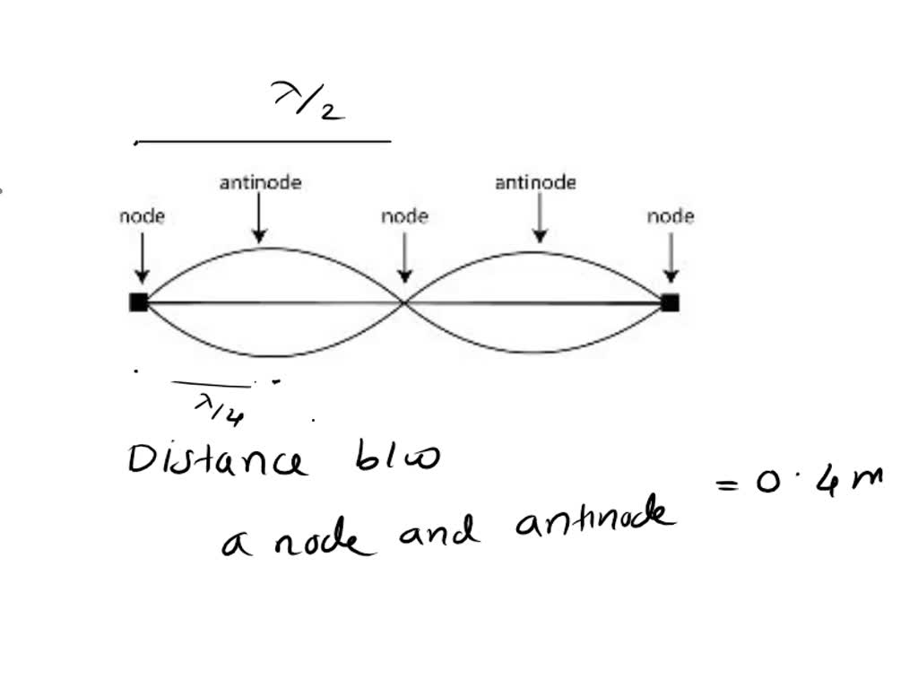 SOLVED: the distance between a node and the adjacent anti-node of ...