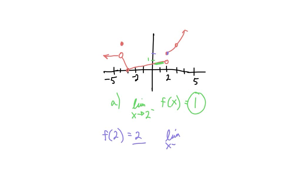 SOLVED: Use the graph of the function f shown to estimate the indicated quantities to the ...