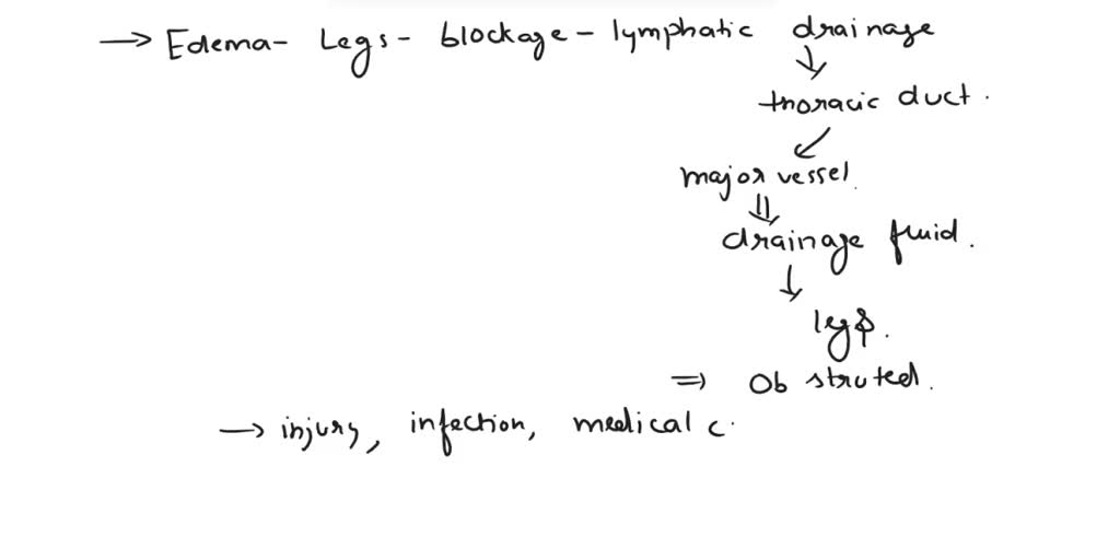 SOLVED: The failure of the lymphatic system to drain tissue fluid from ...
