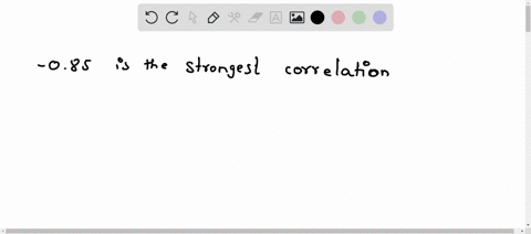 Which of the following correlation coefficients represents the ...