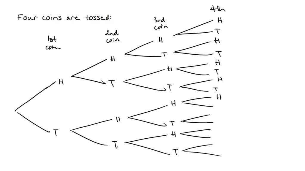 Use a tree diagram showing all possible results when four fair coins are tossed. Then list the ...