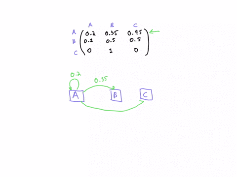 draw the transition graphs for the markov partitions of the skinny ...