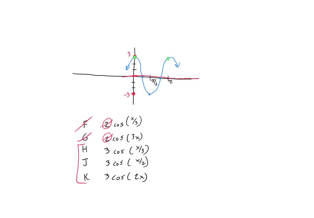 Solved The Cosine Function Is Shown In The Coordinate Plane Below The