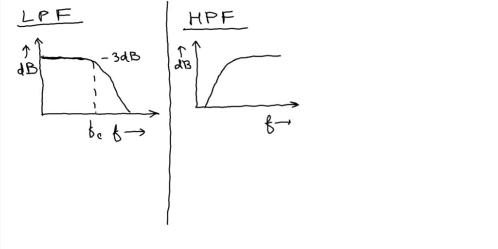 Solved B Describe By Drawing The Low Pass Filter High Pass Filter And Band Pass Filter In 