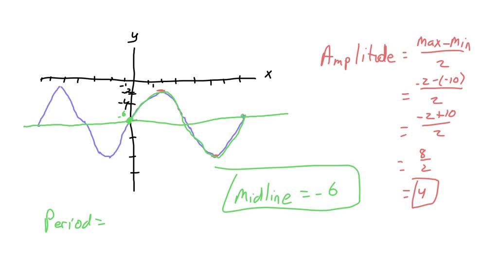 Determine the amplitude, midline, period, and an equation involving the ...