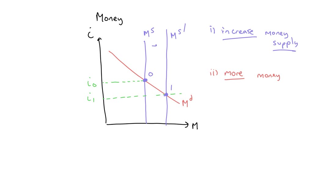 SOLVED: The following graph plots equilibrium in the money market at an ...