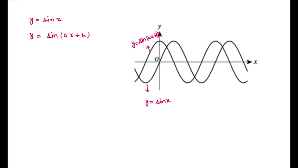 SOLVED: The functions Y = sin x and y = sin(x + a) + b, for constants a and b, are graphed in ...
