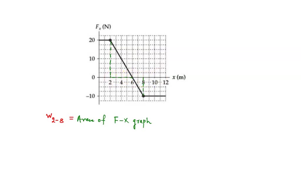 SOLVED: An object moving along the x axis is acted upon by a force F that varies with position ...