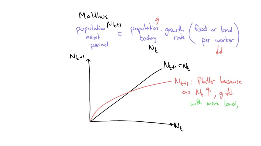 1. In the Malthusian model, suppose that the quantity of land increases ...