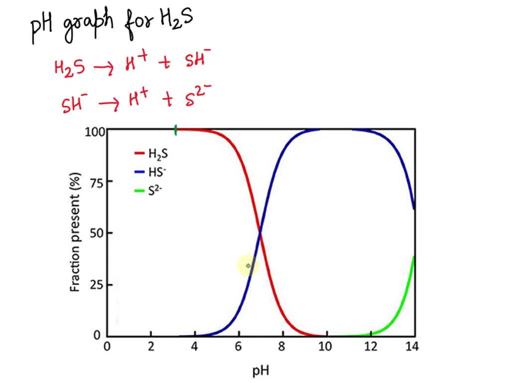 SOLVED: The diagram below describes the speciation of acetic acid ...