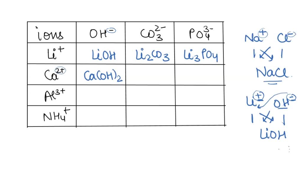 SOLVED: Complete the table below by supplying the correct formula of ternary compounds: CO3^2 ...