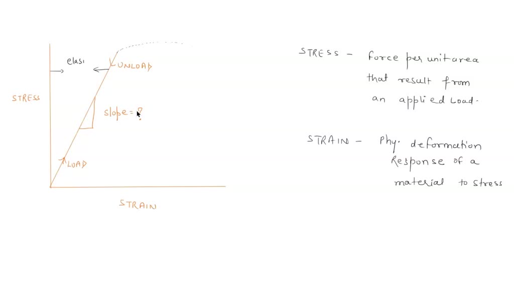 SOLVED: The slope in the stress-strain diagram shown represents: Unload ...