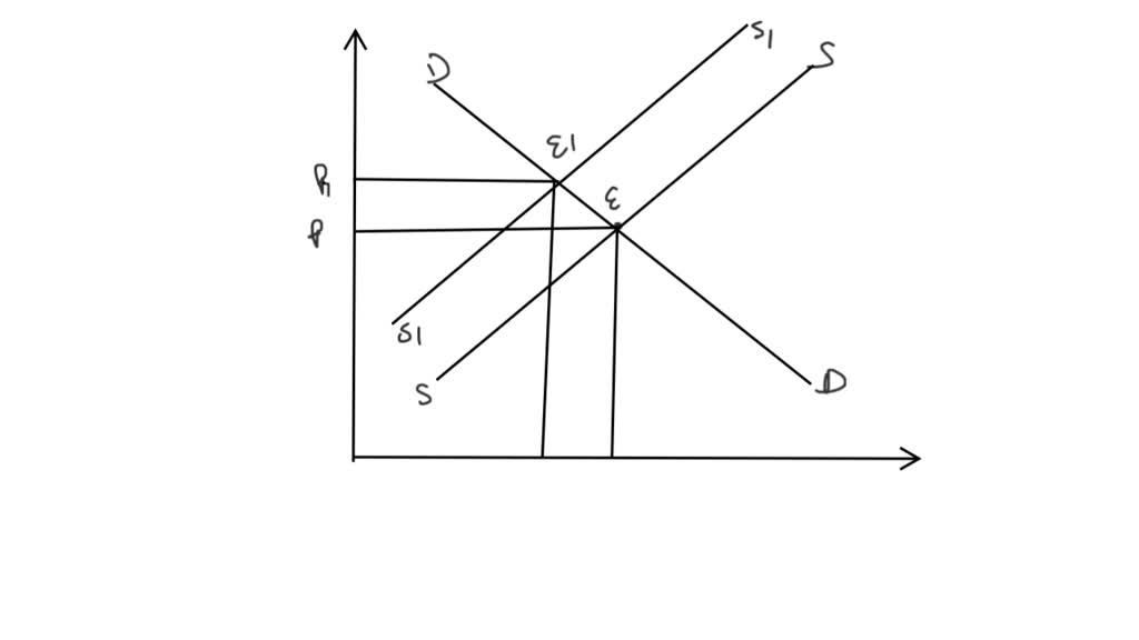 VIDEO solution: 4. The equilibrium or market clearing price occurs at ...