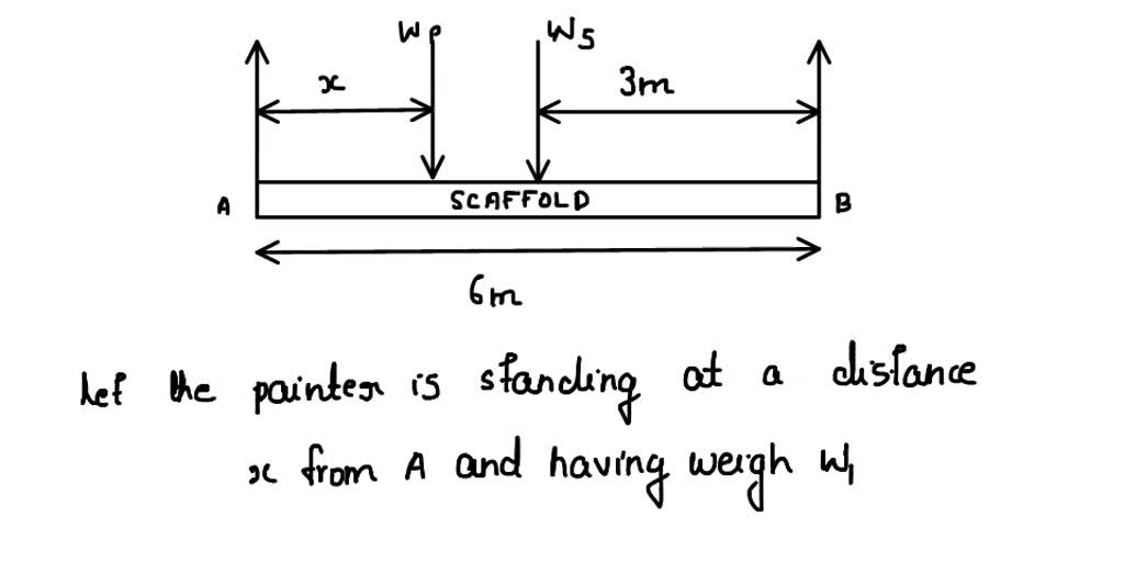 SOLVED: a painter stands on a horizontal uniform scaffold hung by its ...