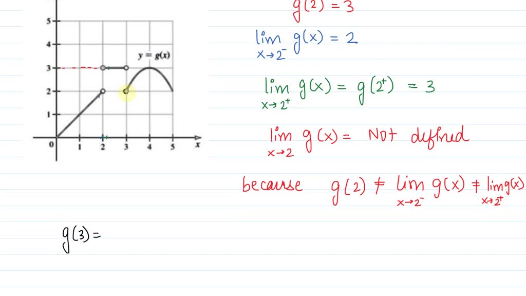 SOLVED: Use the graph of g in the figure to find the following values ...