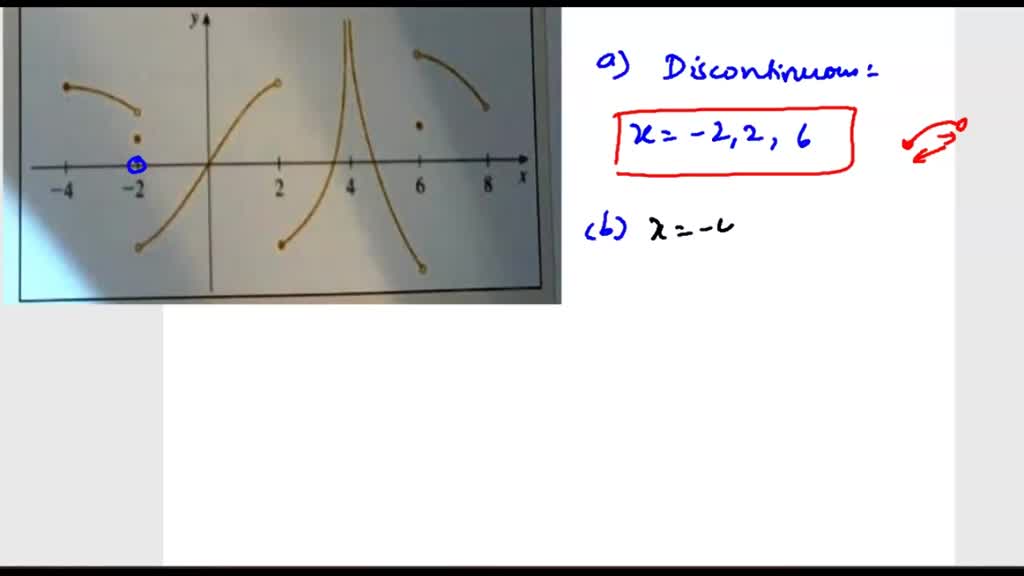 SOLVED: 0.5 From the graph of f , state each X-value at which f is discontinuous For each value ...