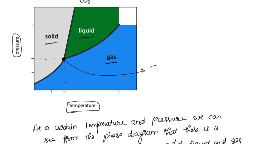 SOLVED: What can be concluded from the following phase diagram? liquid ...